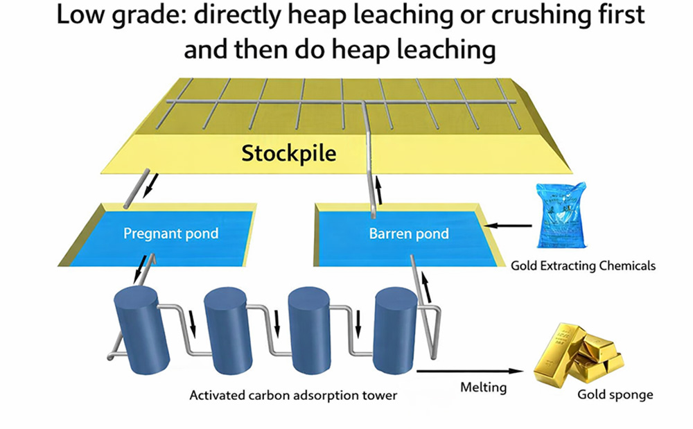 How Is Easily Oxidized Gold Ore Processed for Maximum Recovery? - Dasen ...